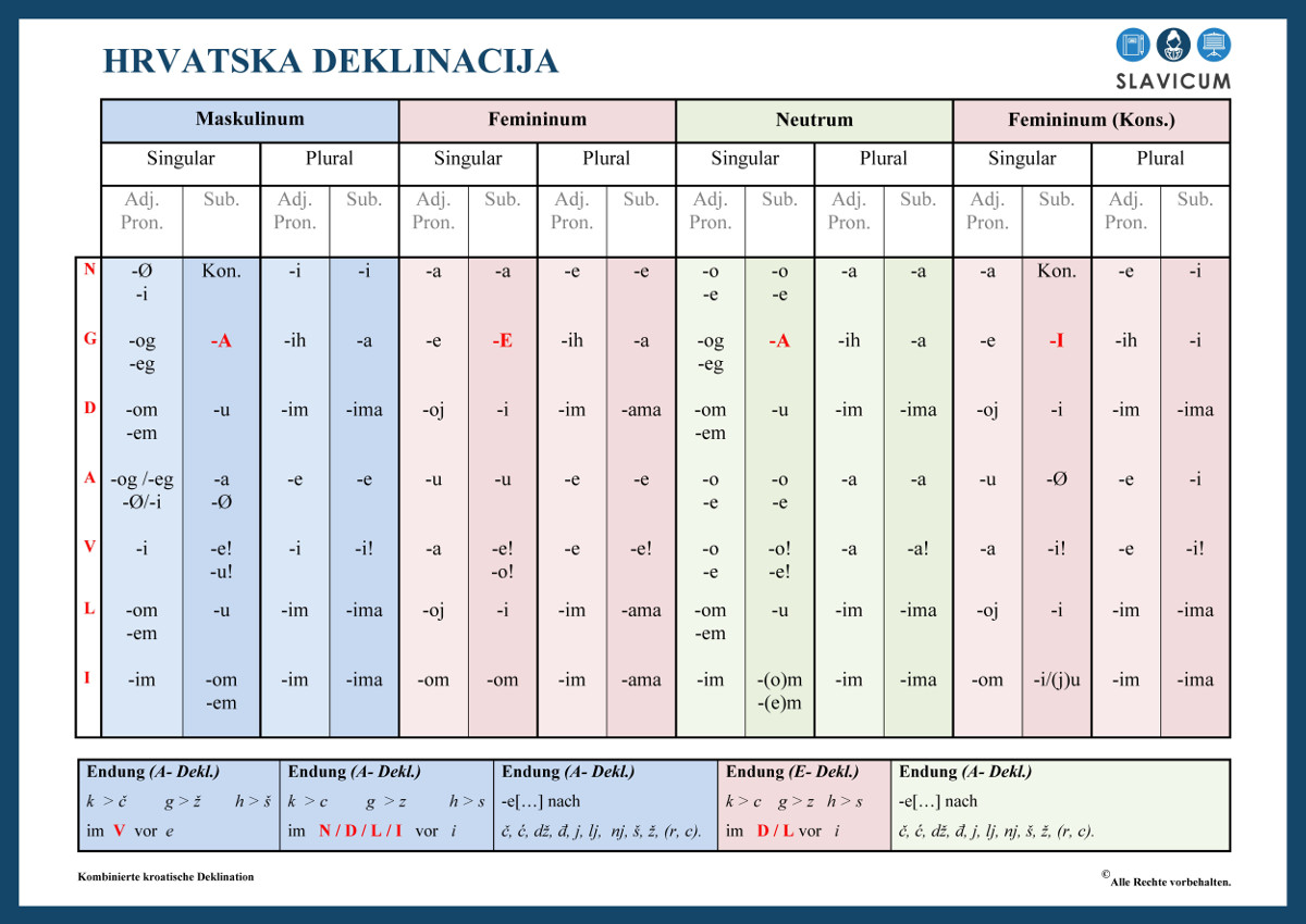 Slavicum - Hrvatska deklinacija - Poster DIN A1